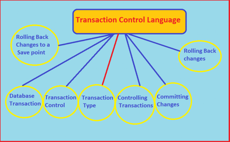 Transaction Control Language In Sql Computer And Internet